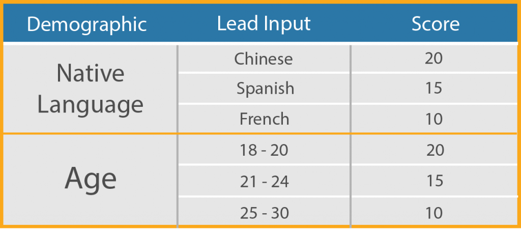 Student Lead Scoring: Your School’s Secret Weapon for Efficient Recruitment