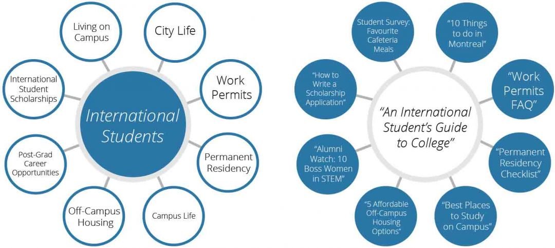 Boost your Education Content Marketing Strategy with Topic Clusters