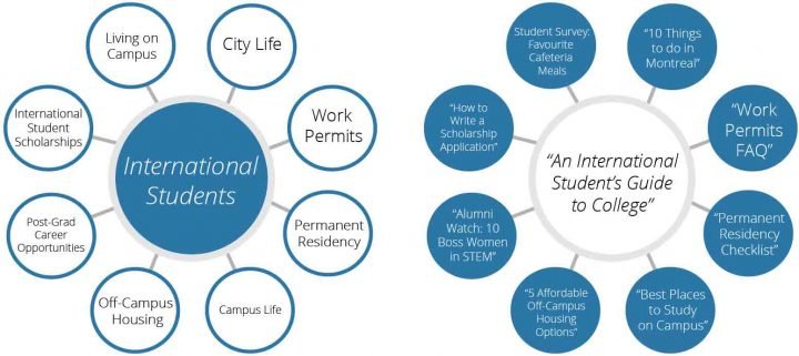 Boost your Education Content Marketing Strategy with Topic Clusters