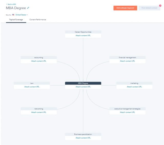 Boost your Education Content Marketing Strategy with Topic Clusters