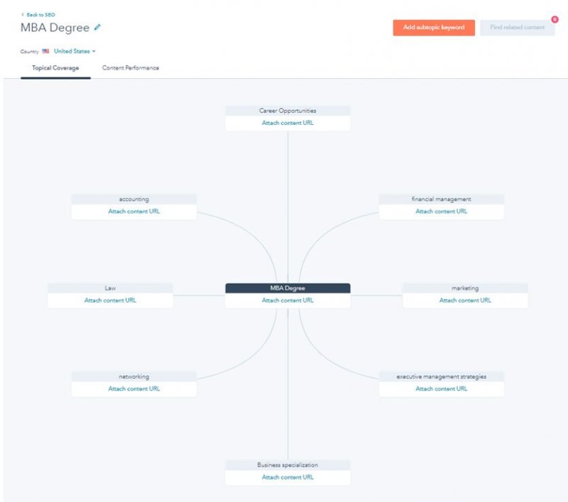 Boost your Education Content Marketing Strategy with Topic Clusters
