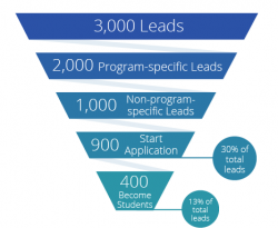 5 Ways to Boost School Admissions with Lead Conversion Audit