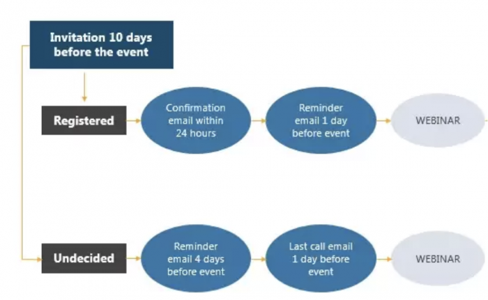 6 Effective Automation Workflows for Online Course Promotion
