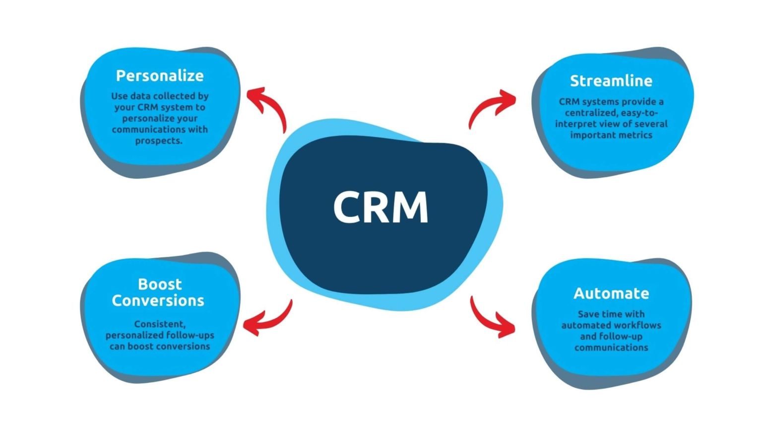 What Do Universities Use CRM Systems For?